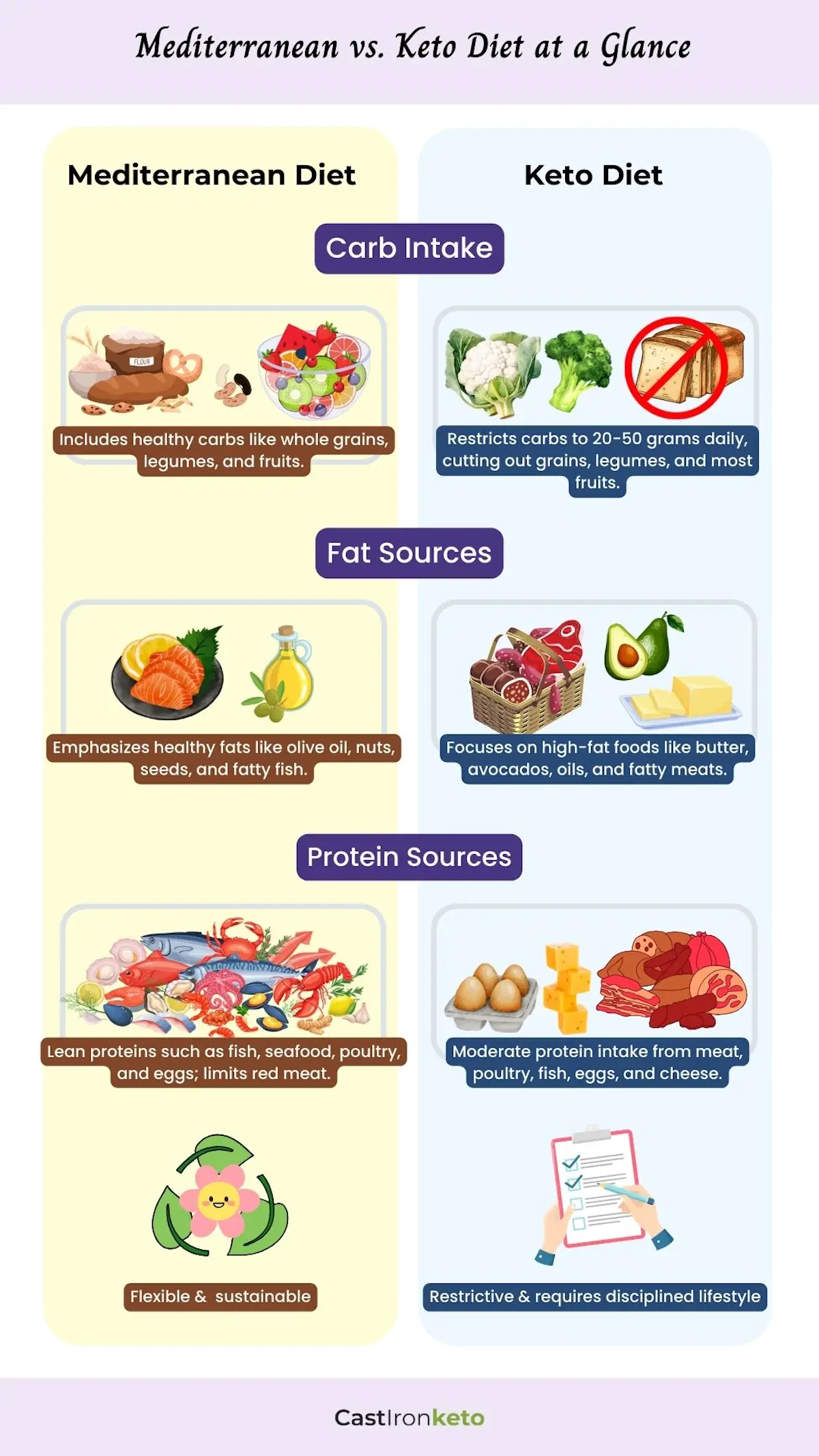 Mediterranean Diet vs. Keto: Which One is Right for You? - Cast Iron Keto