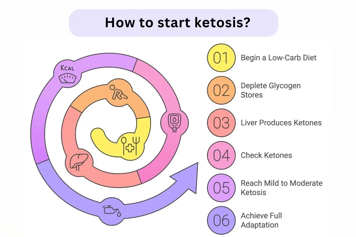 What Is Ketosis & What Are Ketones? - Cast Iron Keto