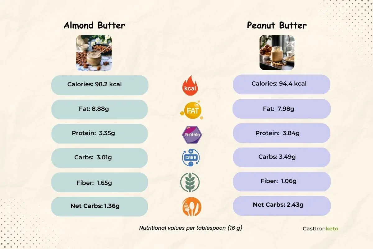 Almond Butter vs. Peanut Butter: Which One Is Better for You? - Cast Iron Keto
